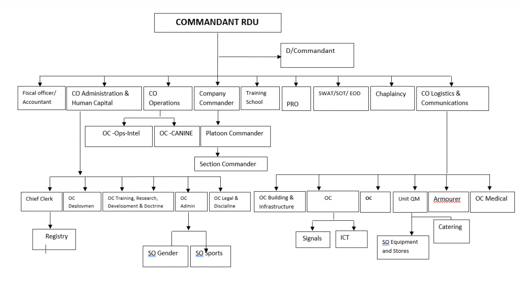 Command Structure - Administration Police Service
