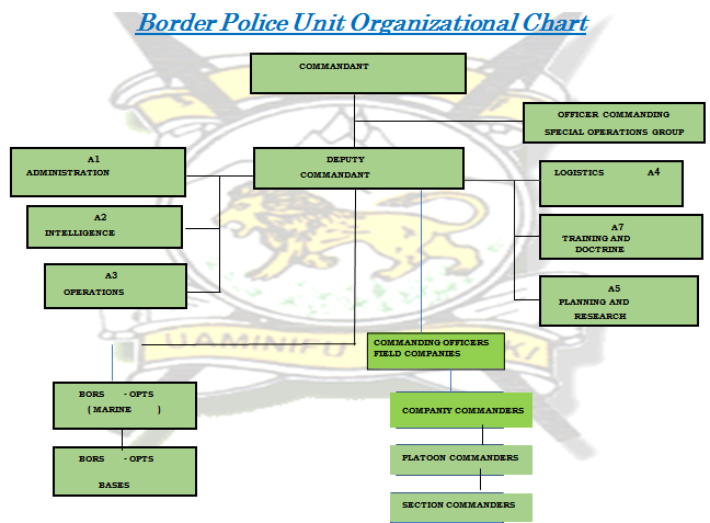 Organisational Structure - Administration Police Service